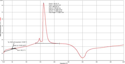 The Thermal Behavior Of The Microparticles Containing Active Substances Download Scientific
