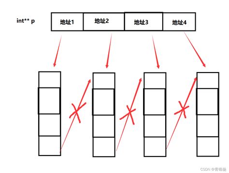 C语言(动态开辟二维数组 指针数组、数组指针、一维数组模拟开辟)指针动态创建二维数组 Csdn博客 C语言(动态开辟二维数组 指针数组、数组指针、一维数组模拟开辟)指针动态创建二维数组 Csdn博客