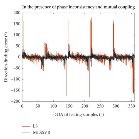 Direction Finding Error Of Testing Samples With Mutual Coupling Download Scientific Diagram