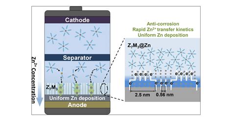 Hybrid Molecular Sieve Based Interfacial Layer With Physical Confinement And Desolvation Effect