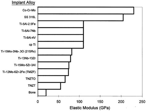 Comparison Of Modulus Elasticity Of Co Cr Mo Ss And Different Ti Download Scientific Diagram