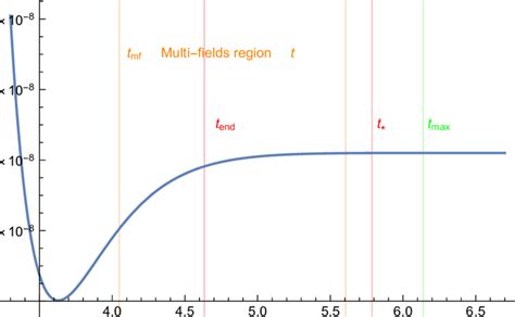 The Scalar Potential For N S N Inflation Occurs In Download Scientific
