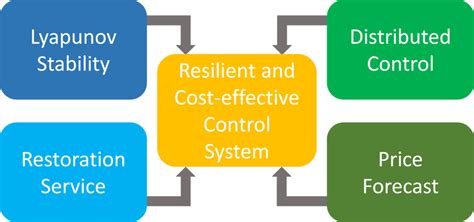 Elements Of The Distributed Control System Model Implementation In Download Scientific Diagram