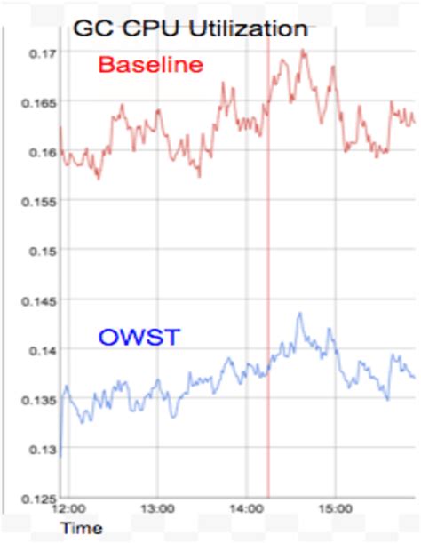 Gmail Gc Cpu Utilization Download Scientific Diagram