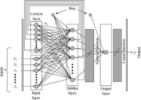 Elman Neural Network Download Scientific Diagram