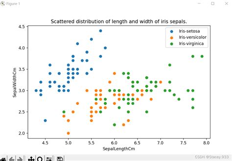 实验五 前馈神经网络（3）鸢尾花分类 Csdn博客