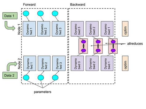 Torchdynamo Update 9 Making Ddp Work With Torchdynamo Compiler