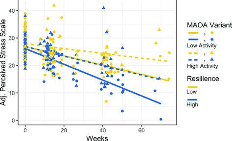 partial effect plot of perceived psychosocial stress over time by maoa