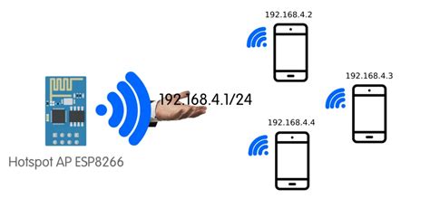 Esp8266 Arduino Ide Static Ip Address Warriornux