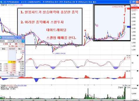 [주식네비게션]성공하는 투자 7강 매매법 종목선정 데이 스윙 스켈핑