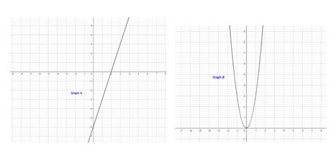 Which Table Represents A Linear Function The Story Of Mathematics