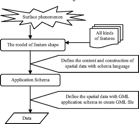 Figure 2 From The Application Of GML In Spatial Data Conversion