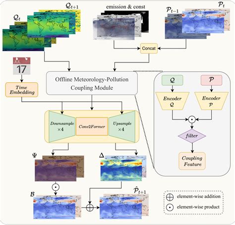 论文审查 Offline Meteorology Pollution Coupling Global Air Pollution Forecasting Model With