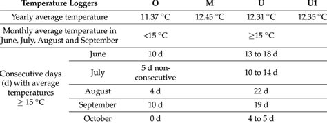 Overview Of Average Temperature Differences Between Locations With