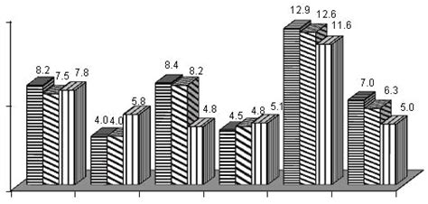Mitotic Index Mi Mean Obtained For Each Control Group And Treated