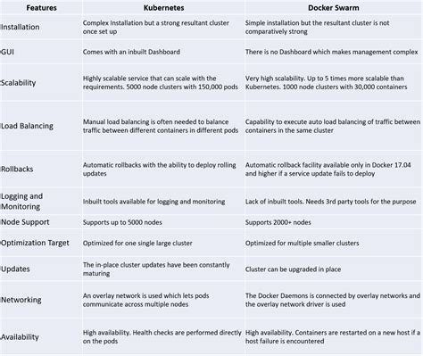 Kubernetes Vs Docker Swarm A Comprehensive Comparison