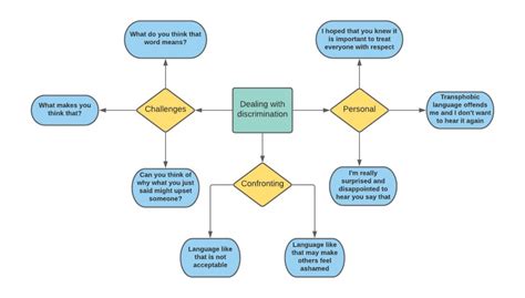 Gender Identity Breathe Education