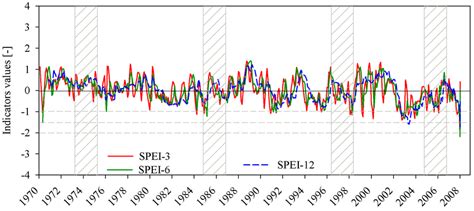 Figure B 4 Time Series Plots Of The Meteorological Spei Drought Download Scientific Diagram