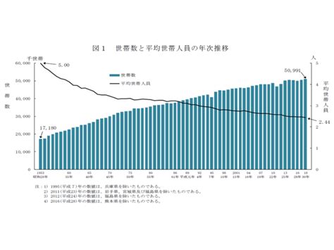 75－79歳女性の4分の1超、80歳以上女性の3割超が「単独世帯」で生活―2018年国民生活基礎調査 Gemmed データが拓く新時代医療