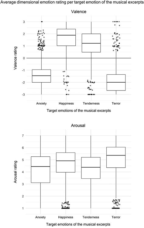 The Boxplots Show Additional Results From The Ratings Experiment