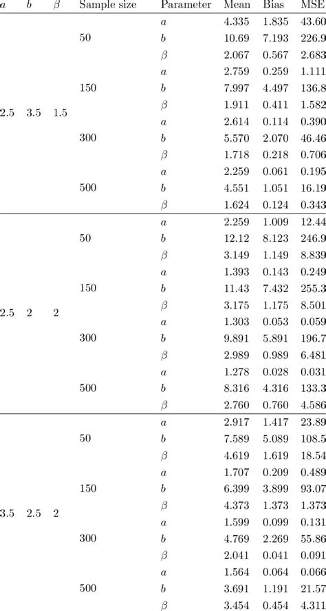 Mean Estimates Bias And Mse Of Estimated Parameters Download