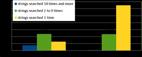 Frequency Of Searches Per String Download Scientific Diagram