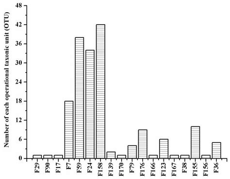 Species Composition Of The Bacterial Community In The Adult Female Download Scientific Diagram