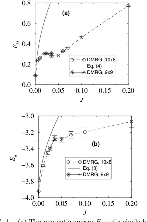 Figure 1 From Density Matrix Renormalization Group Analysis Of The Nagaoka Polaron In The Two