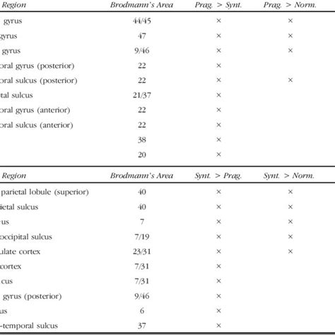 Pairwise Comparisons Modulation Of Activity Within The Left Temporal