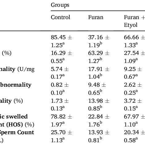 Mean SEM Of Semen Analysis Epididymal Sperm And HOS Coil Tailed Download Scientific Diagram