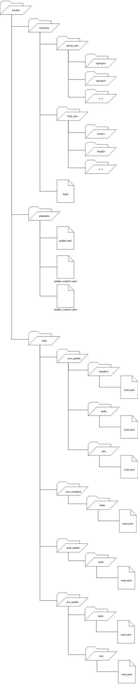 Automating Red Hat Enterprise Linux Patching With Ansible Part 1 Of 2