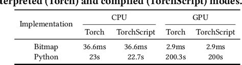 Table 1 From Query Processing On Tensor Computation Runtimes Semantic