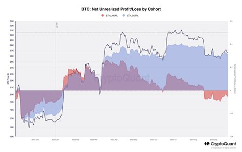 Bitcoin Market Sentiment Analysis Unveiling Nupl Trends Among Short Term And Long Term Holders