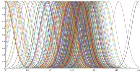 Membership Function Of Fuzzy Sets In Phie Variable Download Scientific Diagram