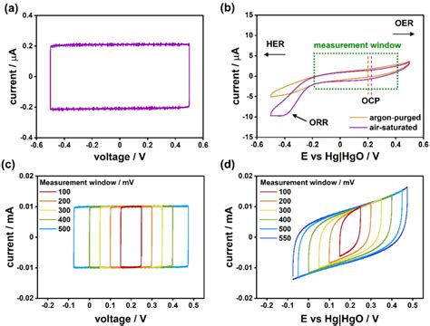 Cyclic Voltammograms Recorded For Ac The Rc Circuit And Bd The