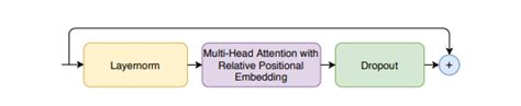 Not Found Layernorm In Feedforward Module And Attention Module · Issue