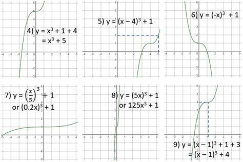 Graph Transformations For Gcse And A Level Maths Part 1 B28 Maths Tutor
