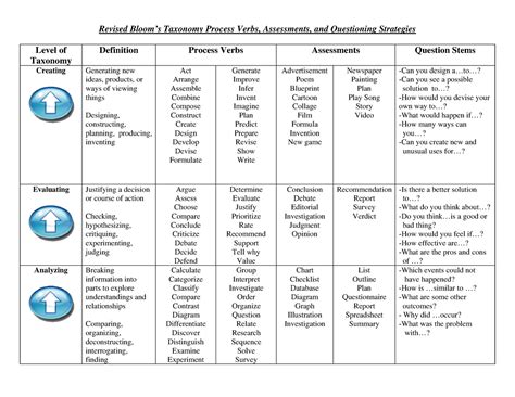 Revised Blooms Chart Revised Blooms Taxonomy Process Verbs
