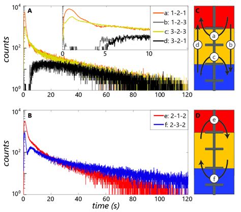 Lin Log Plot Of The Residence Time Distributions For The 6 Different