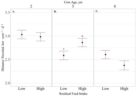 The Influence Of Residual Feed Intake And Cow Age On Beef Cattle Performance Supplement Intake