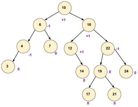 Red Black Tree Vs Avl Tree What Is Red Black Tree By Abhikush Medium