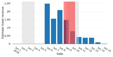 Javascript How To Align Shapes With The Beginning End Of A Bar As It Appears On A Date Axis