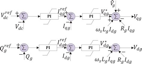 Gsc Control Loop Of The Dfig Wpp Download Scientific Diagram