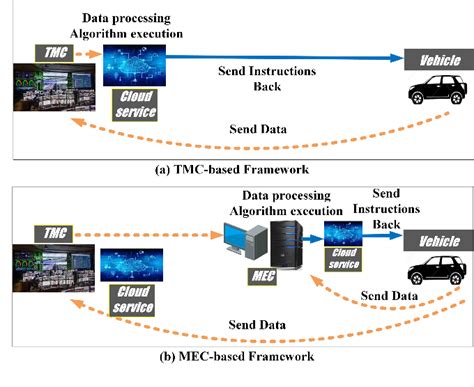 Figure 2 From Backpressure Based Distributed Dynamic Route Control For Connected And Automated