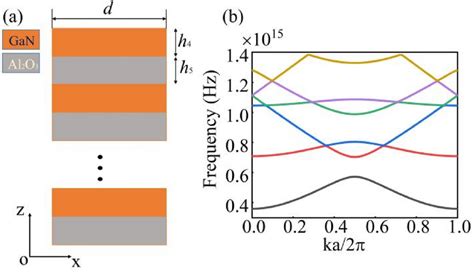 A Schematic Of The Multilayers Considered Here We Apply Floquet Download Scientific Diagram