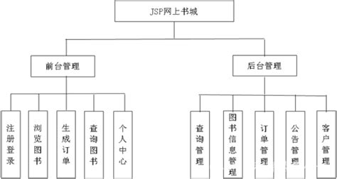 基于jsp网上书城的设计与实现基于jsp的网上书店的设计和实现 Csdn博客