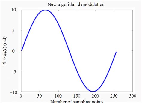 Fpga Simulation Result Of 256 Sampling Points Download Scientific Diagram