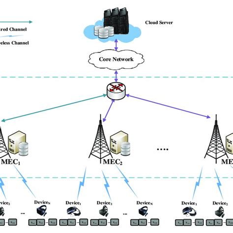 Multi Level Multi Edge Multi User With Multi Task Architecture