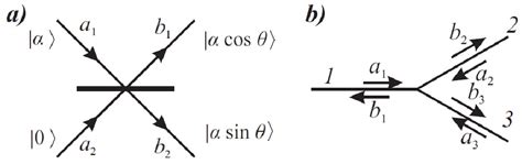 Figure 2 From The Use Of Beam And Fiber Splitters In Quantum Random