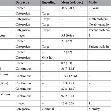 Variables Used In Our Modelling And Quantitative Descriptors Of Them Download Scientific